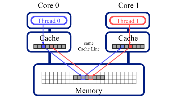 Cpp Tips #1 | False sharing: Cách tránh để tăng hiệu năng khi lập trình Multi-thread – Tiny Steps