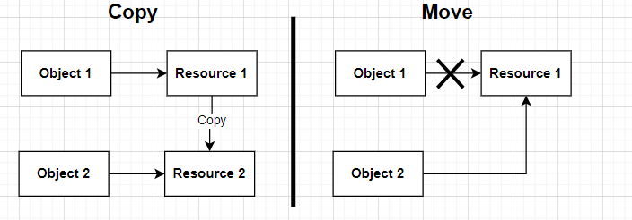 Cpp Tips #3 | C++ Idioms: The rule of three/five – Tiny Steps