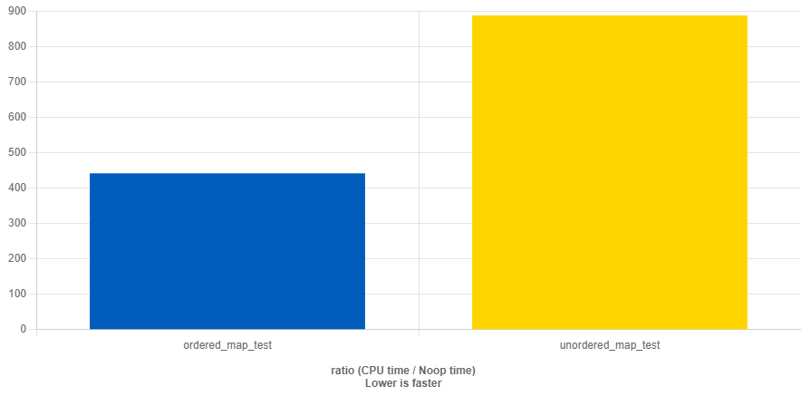 Cpp Tips #3 | C++: So sánh map vs unordered_map (hashmap) – Tiny Steps